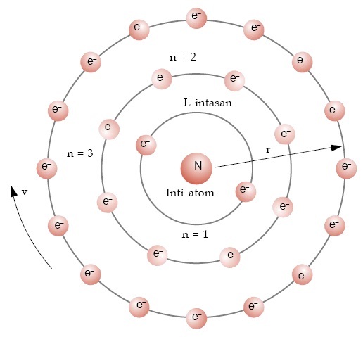Atom, ion, dan molekul ~ Jurnal IPA
