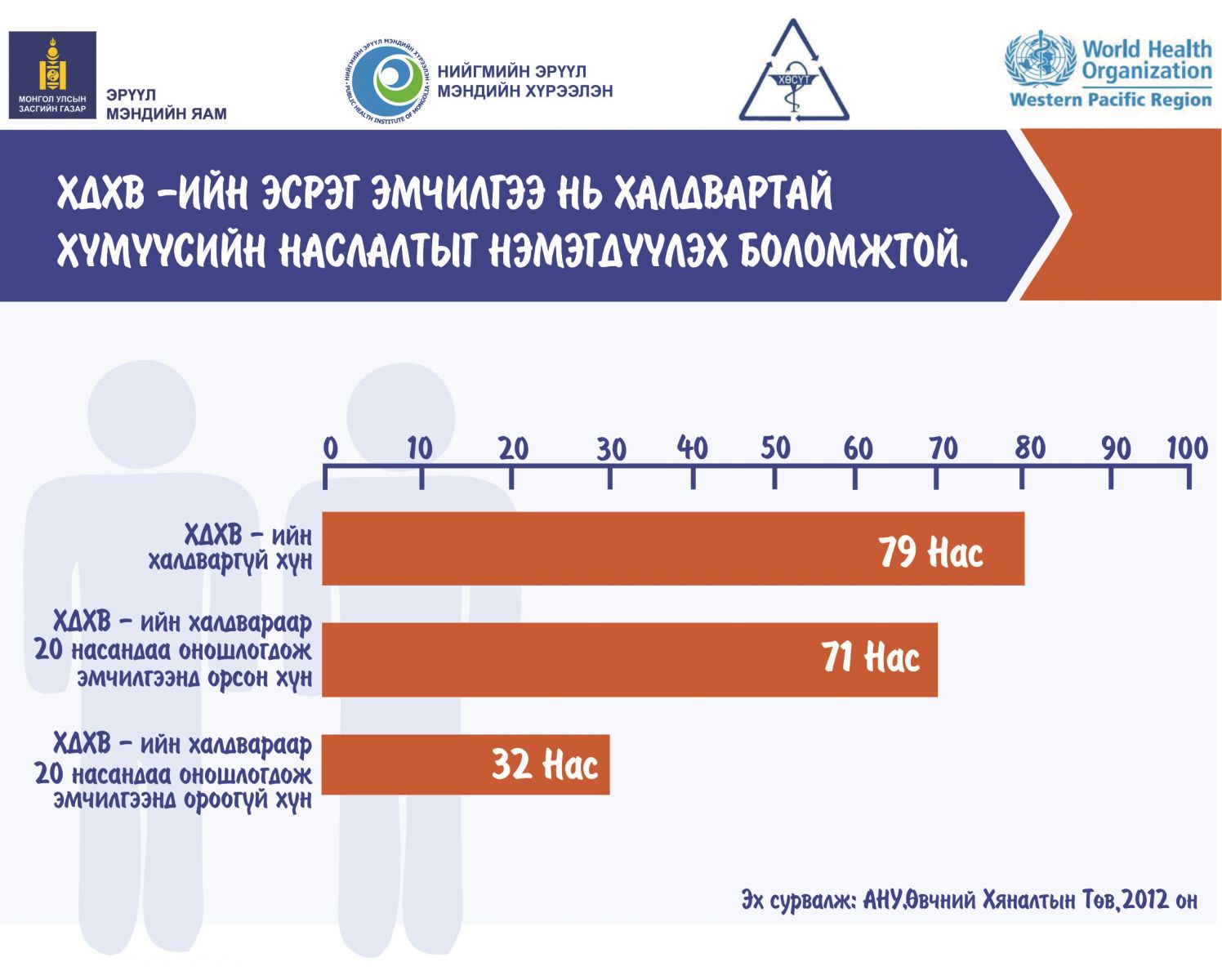 Булган аймгийн Эрүүл мэндийн газар 12 сарын 1 ХДХВ ДОХ той тэмцэх өдөр