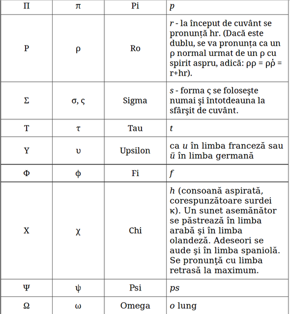 Nei Pori si Riviera Olimpului: ALFABETUL GREC