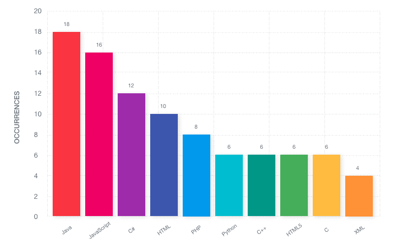 Top programming language in the world