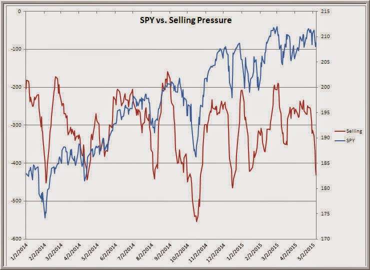 TraderFeed: Selling Pressure in Stocks and What That's Telling Us