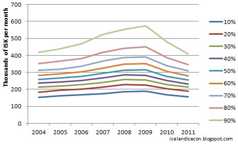 Icelandic Economics: New Data on Income Distribution in Iceland