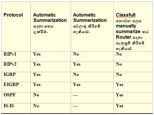 Networkදිසා: CCNA තිස්එක්වන පාඩම IP address summary and Route summarization