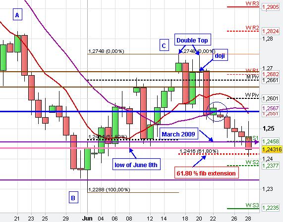 Forex Chart Pattern Trading Analysis | FX Market Price Manipulation ...