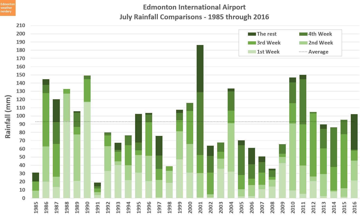 Edmonton weather nerdery: July 2016 Rainfall