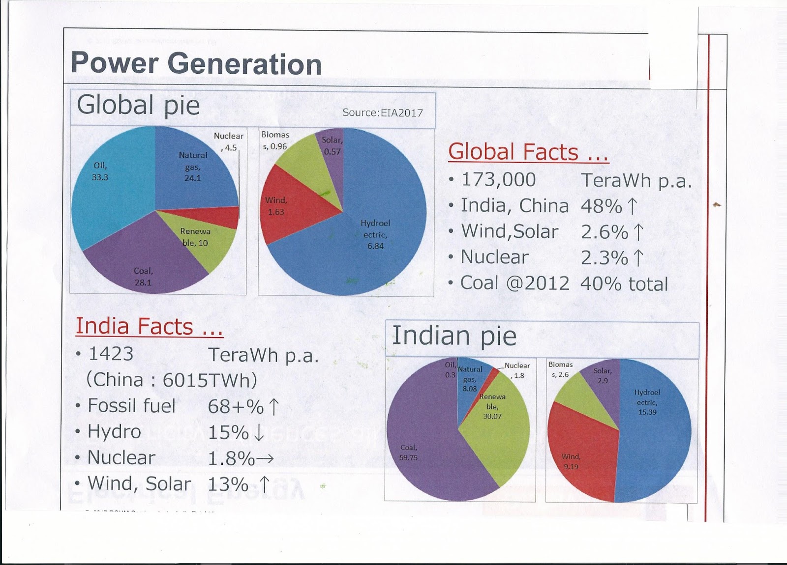 Indian Power Sector