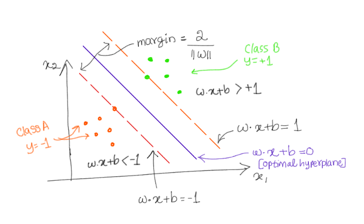 Data Science Simplified Support Vector Machines Svm Explained With Visual Illustrations