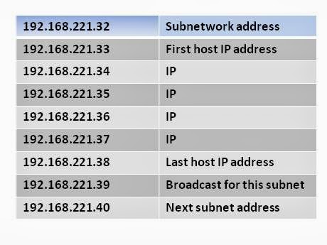 Networking and Linux concepts: Subnetting Techniques