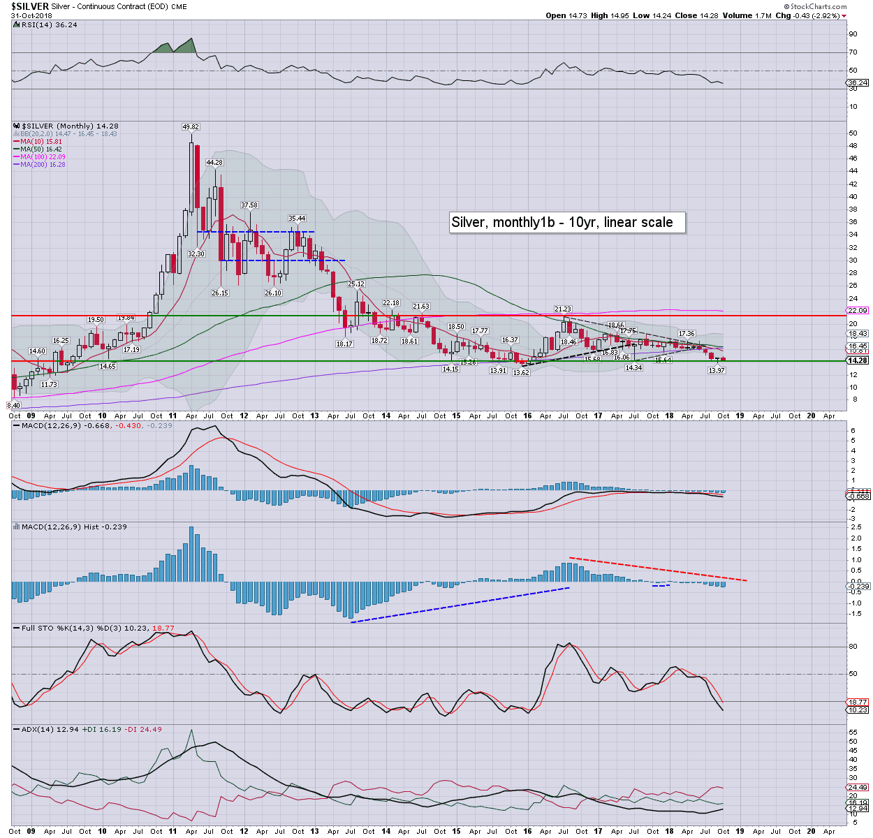 Buy Gold and Silver USA: Gold net higher