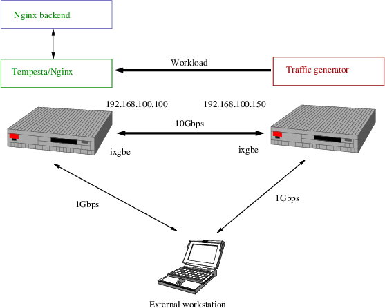 High Performance Linux: How To Analyze Performance of Your Program