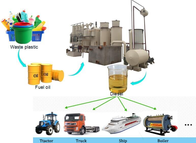 How to make diesel from waste plastic?