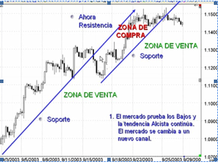 Pasion por el Trading : Como Operar Rompimientos de Lineas de Tendencias