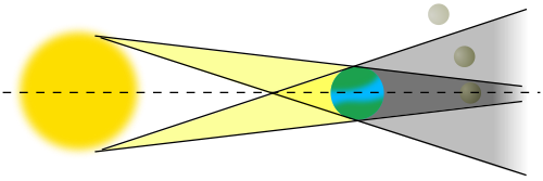 Unlabeled lunar eclipse diagram - veryfluid