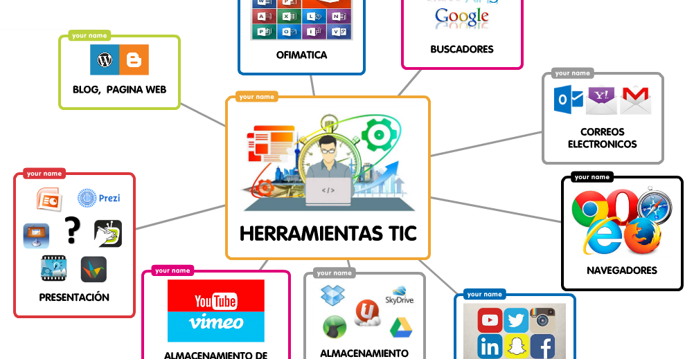 Mapa mental de las TIC