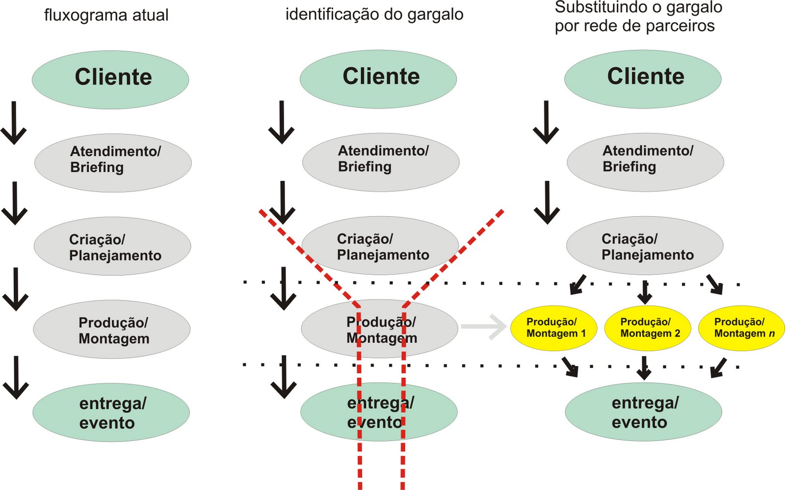 business gap: Gargalo de crescimento