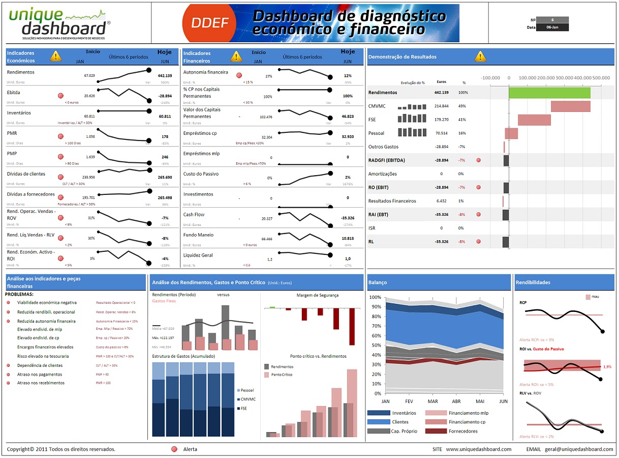 Monitorização da Performance: O QUE É UM DASHBOARD? PARA QUE SERVE ...