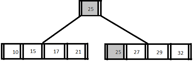 ESTRUCTURAS DE DATOS II: ARBOLES B+