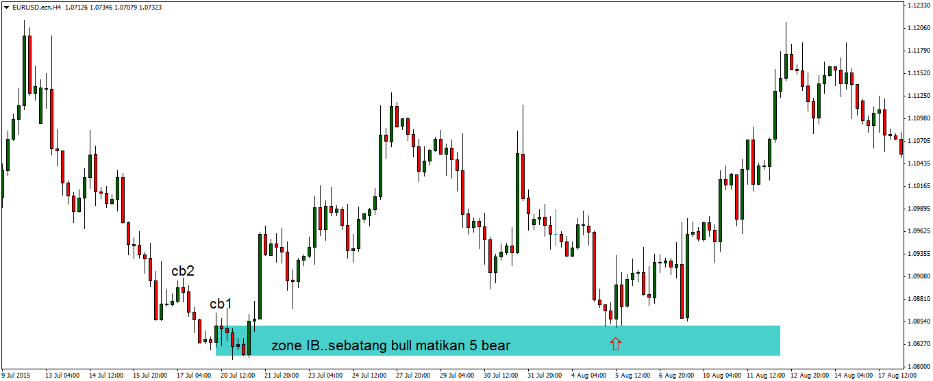 Penjelasan Lengkap Entry Level Fibo Musang - Belajar Forex