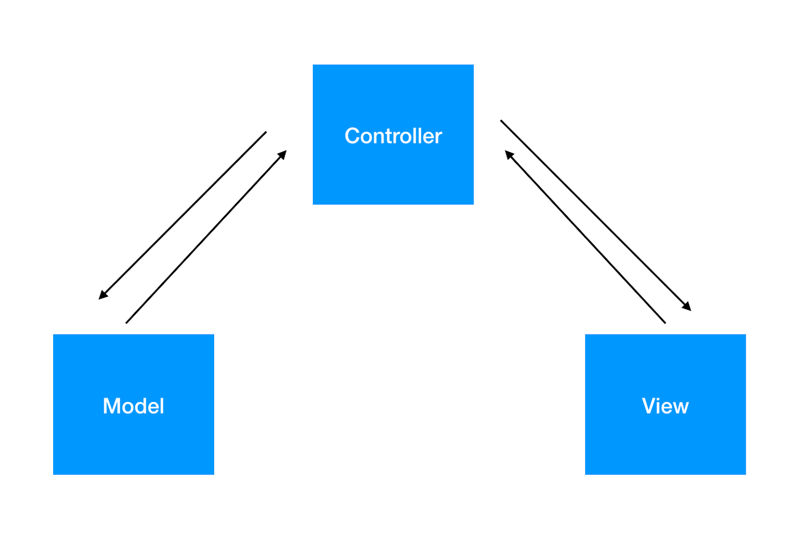 [디자인 패턴] MVC 패턴. Model, View, Controller 자바로 보는 이해 빠른 간단한 예제