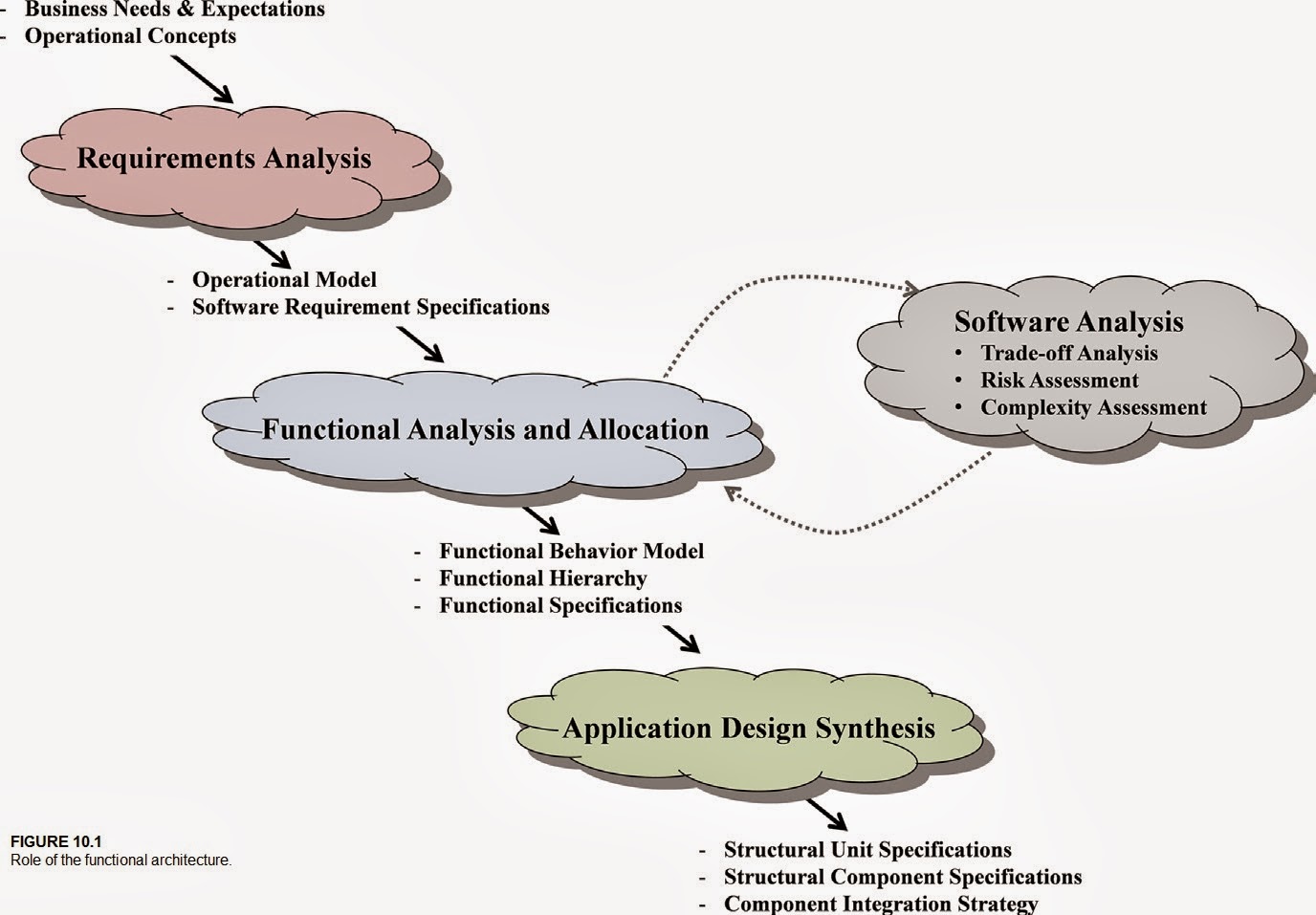 TechMarket Editor™: Book Review: Software Engineering Architecture-Driven Software Development