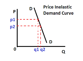 Business With Ease: Price Elasticity of Demand (P.E.D)