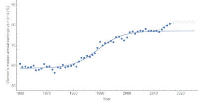 Information Transfer Economics: Women in the workforce and labor share