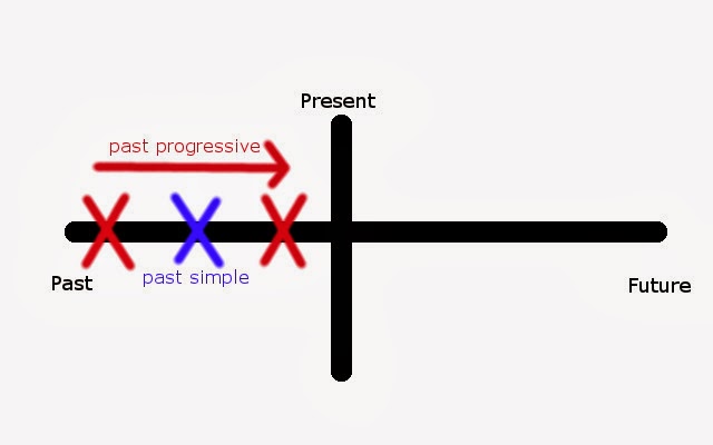 English Grammar for All levels of English Students: Simple Past Tense ...