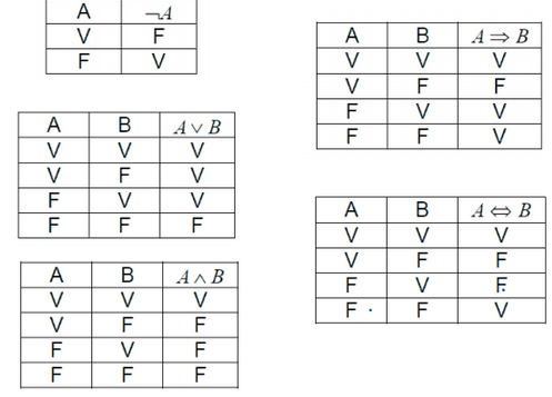 Tablas de verdad - lógica Teoría y explicación | Bloggin Red