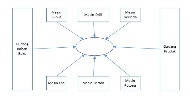 MAKALAH TIPE LAYOUT DAN LAYOUT OPTIMAL | Sunshine