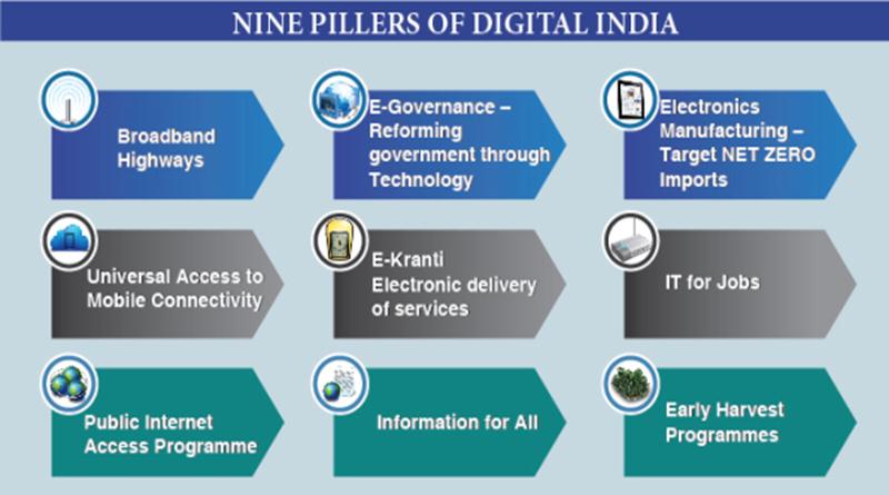 Digital india Programme