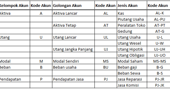 Pengertian dan Macam-Macam Kode Akun Lengkap - Sumber Informasi Akuntansi