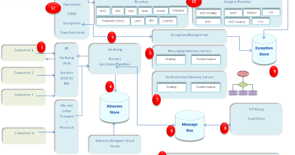 Vikas Bhardwaj Understanding Biztalk Esb Toolkit