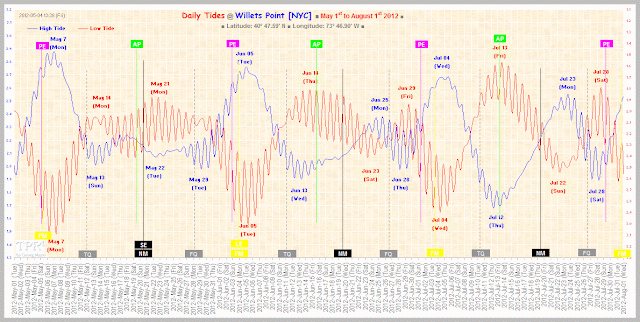 Time-Price-Research: Delta - Tides - Astro-Events: May 1st to August ...