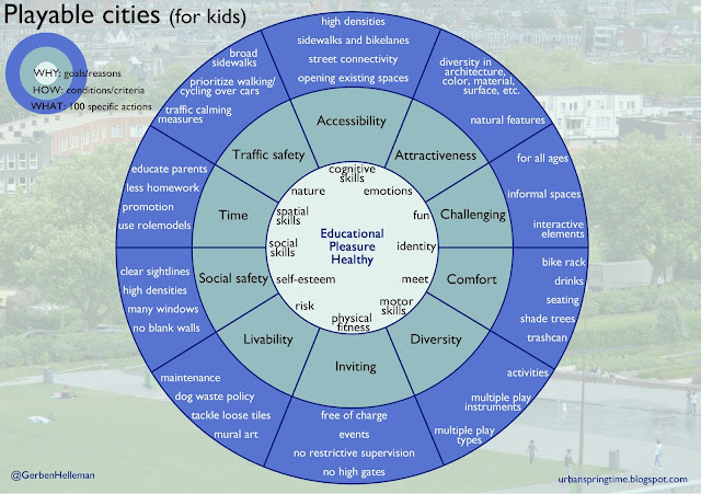 Playable cities: a model and a toolkit
