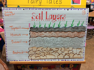 Soil Properties Anchor Chart Soilproperties Anchorchart