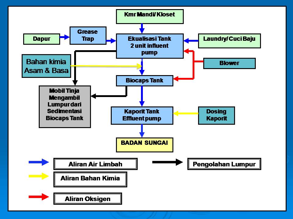 Pengolahan Air limbah,pengolahan limbah murah 081282100305 hemat lahan ...
