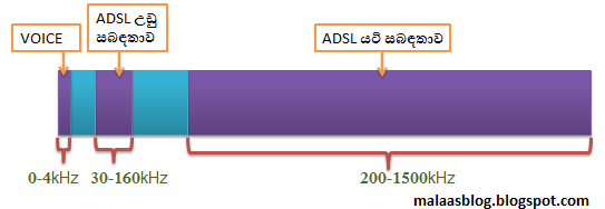 මලාගේ සටහන: ADSL තාක්ෂනය (1 කොටස)