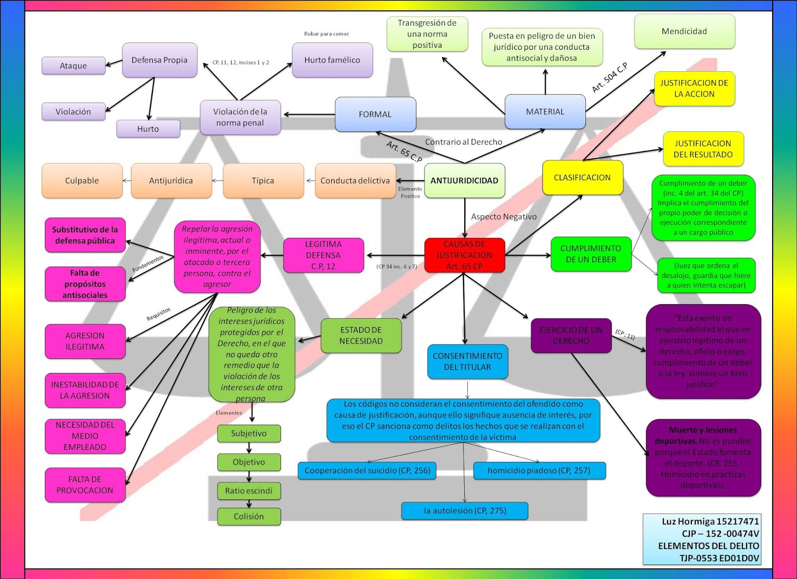 Elementos del Delito: MAPA CONCEPTUAL ANTIJURIDICIDAD Y CAUSAS DE ... Elementos del Delito: MAPA CONCEPTUAL ANTIJURIDICIDAD Y CAUSAS DE ...
