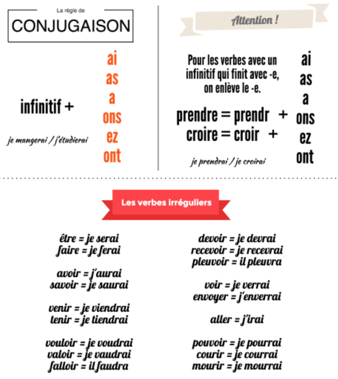 SACRATIFRANCES: FUTUR SIMPLE (pour faire des prévisions)