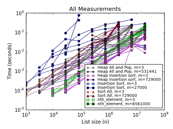 Mostly High Performance: Finding the Highest M of N