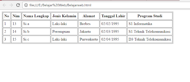 Cara Membuat Tabel Dengan HTML ~ KidsFrog