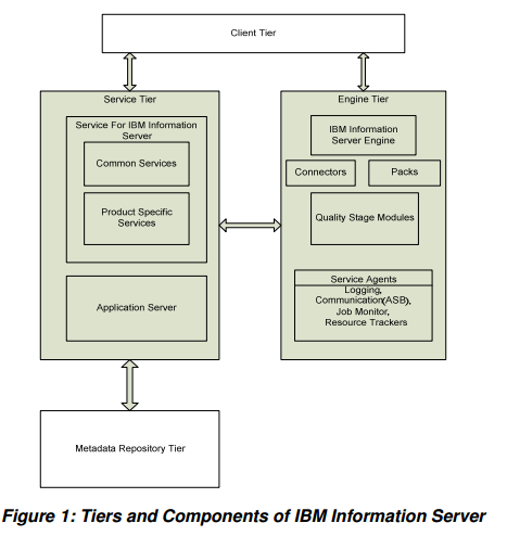 Datastage World: IBM Information Server Services and ASB Agent