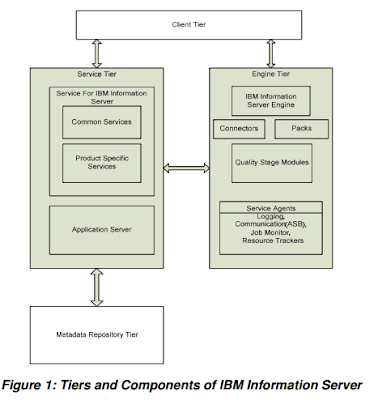 Datastage World: IBM Information Server Services and ASB Agent