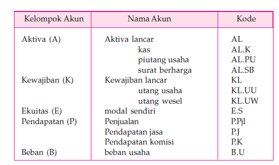 Jelaskan macam-macam Kode akun dan berikan contohnya? | tugas tugas ekonomi