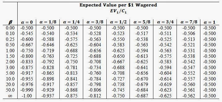 To Engineer is Human: Gambling and Expected Value: 50/50 Draws