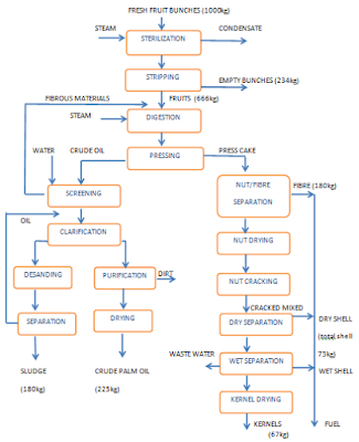 Kembara Insan / Engineer's Blog: Typical Palm Oil Schematic Flowchart ...