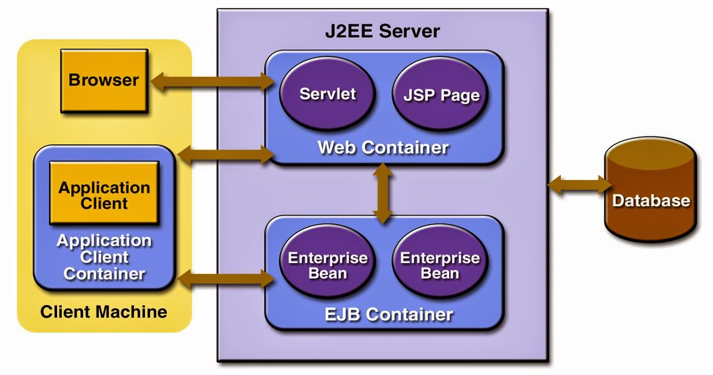 펌// J2EE 정의 및 아키텍처 : 네이버 블로그