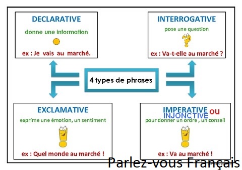 Chapitre 1 Les types de phrases en français | Parlez-Vous Français d ...