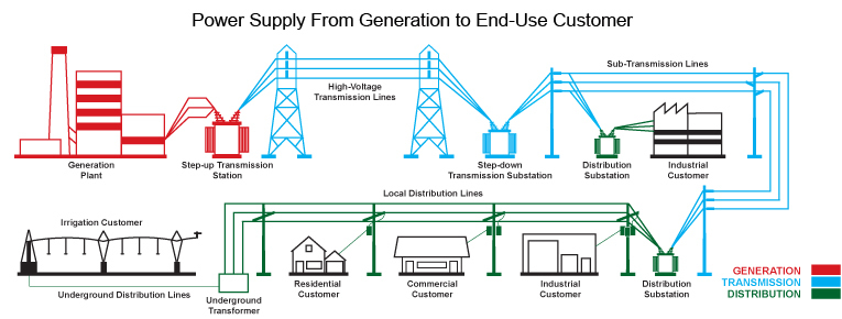 Power Supply from Generation to End-Use Customer - Electrical Blog