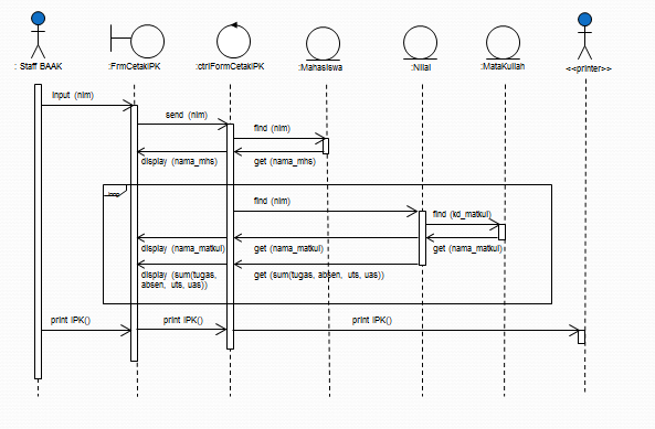 Use Case dan Diagram Sequence ~ Information Technology
